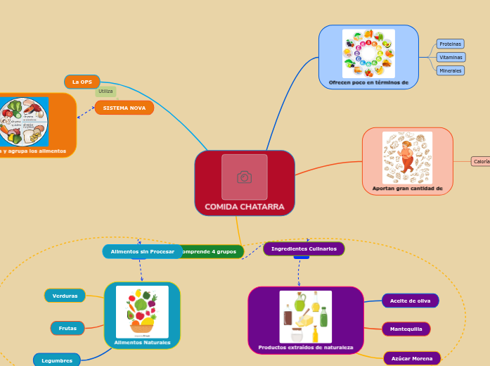 COMIDA CHATARRA - Mind Map